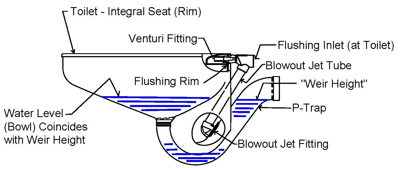 Toilet Back Flush Procedure
